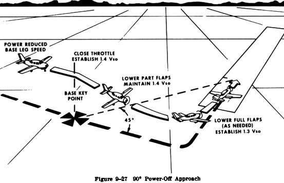 90 Degree Power Off Approach